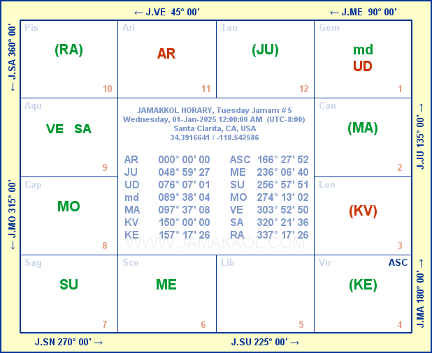 Jamakkol Prasanam Chart